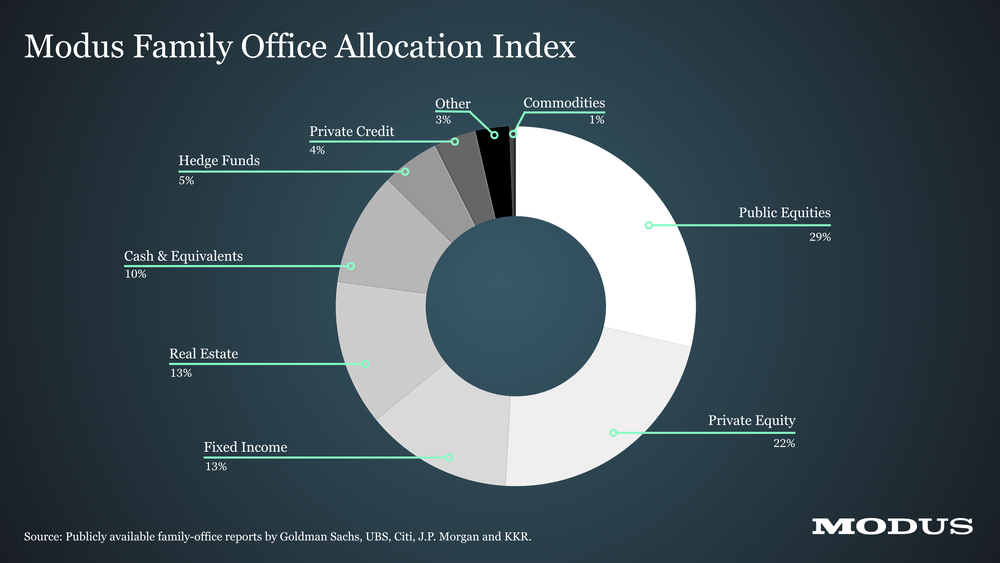 Modus Family Office Allocation Index